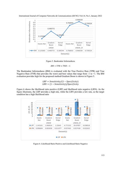 An Efficient Intrusion Detection System With Custom Features Using Fpa Gradient Boost Machine
