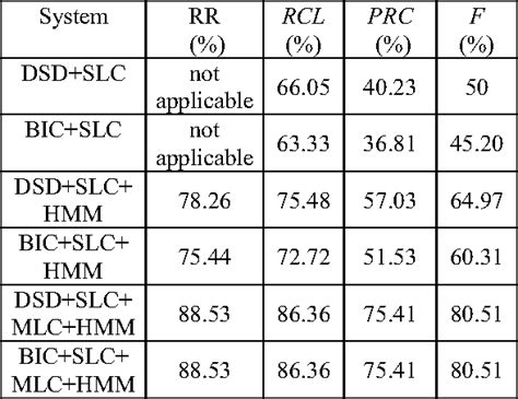 Table 1 From Hybrid Speaker Based Segmentation System Using Model Level