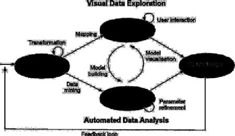 Visual Analytics Framework By Keim Et Al 1 Ml Interactions Are