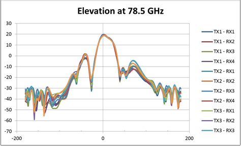 IWR BOOST IWR Antenna Radiation Patterns Sensors Forum Sensors TI E E Support Forums