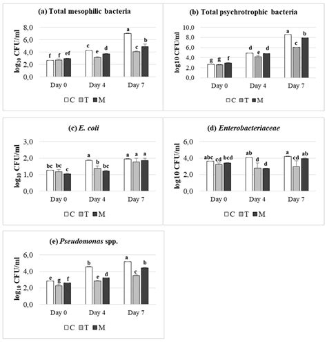 Dietary Supplementation Of Tannin Extracts To Lambs Effects On Meat