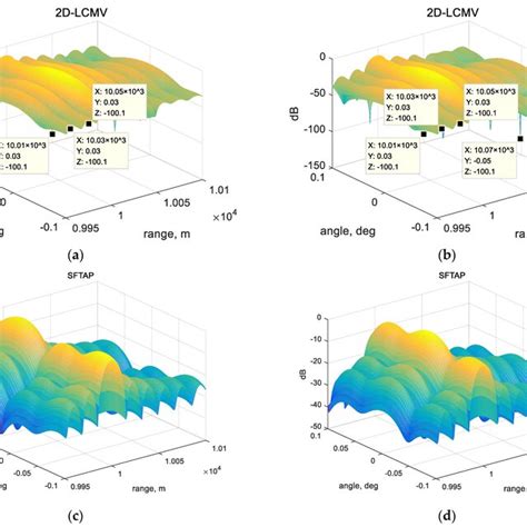 Range Angle Joint Beam Pattern Of A The Proposed Method In A Download Scientific Diagram