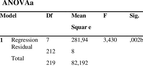 Anova Table Of Total Influence Of Iv On Dv Download Scientific Diagram