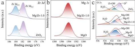Xps Spectra Of A Zr 3d B Mg 1s And C O 1s Of Mgo Zro2 And
