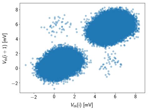 Charge Trapping And Single Defect Extraction In Gallium Nitride Based Mis Hemts — Histogram
