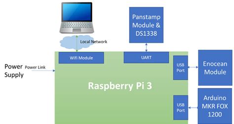 Block Diagram Of The Local Server Download Scientific Diagram