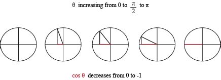 Periodicity Of Trig Functions