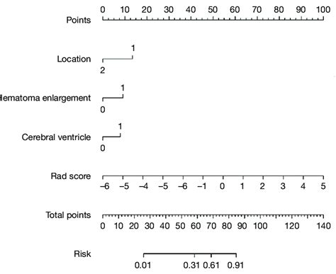 Hybrid Nomogram For Predicting A Poor Outcome In Patients With An Ich Download Scientific