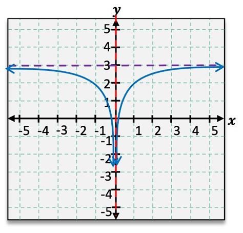 Graphing Rational Functions Explained Definition Examples Practice Video Lessons