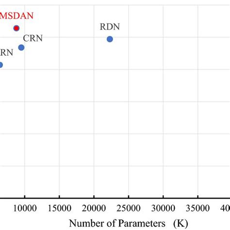 visual comparison of different models performances with scale factor ×