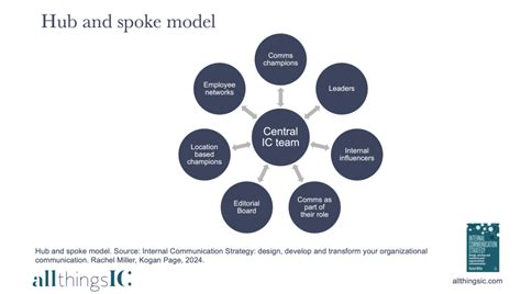 Podcast How To Lead Internal Communication And Set Standards All
