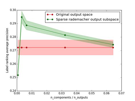 Growing Tree On A Randomized Output Space — Randomoutputtrees Dev