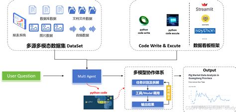 Llm 构建data Multi Agents 赋能数据分析平台的实践之④：数据分析之三数据展示llm和echart结合 Csdn博客