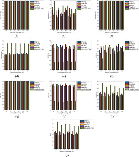Performance Analysis Of The Proposed Hand Gesture Recognition Model