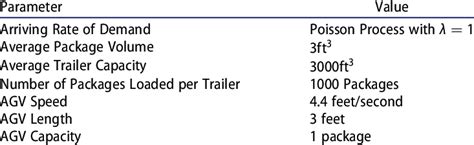 Cross Dock Parameters Consistent With Industrial Practices Download Scientific Diagram