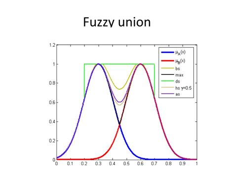 Ppt Chapter 2 The Operations Of Fuzzy Set Powerpoint Presentation