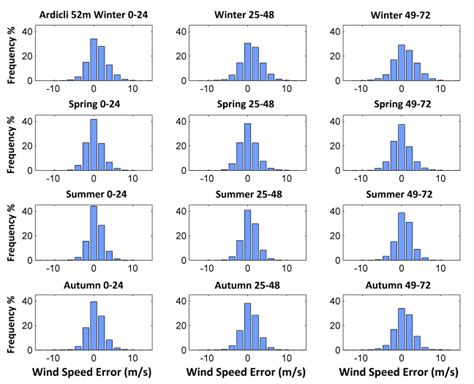 Wind Speed Error Histogram For Soma Wind Farm For The Year Of 2010