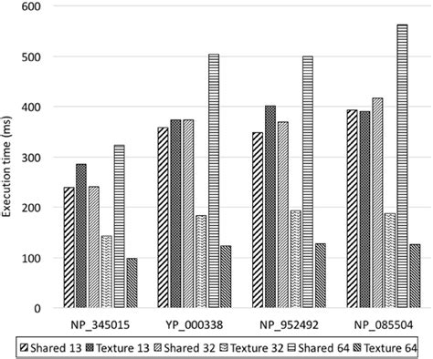 Comparison Of Execution Times Of Placing The Hqit In Shared Memory And