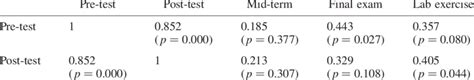 Correlation Between Spatial Skills Test And Performance On Gis Course
