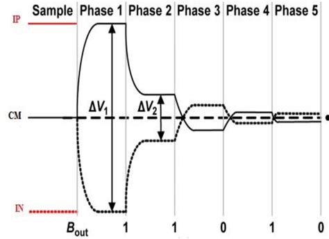 Figure from A Bit MS s μW SAR ADC with CM biased capacitor switching method