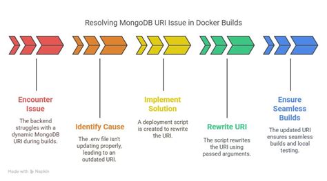 Docker Mern Devops Fullstackdevelopment Programming Gurvijay