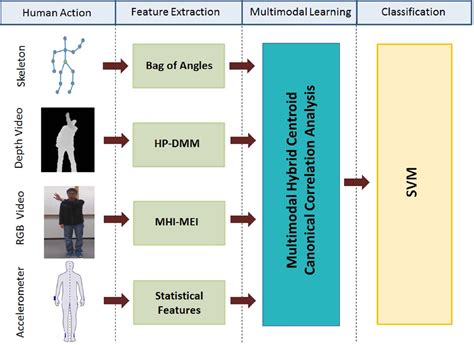 Figure 1 From Multimodal Learning For Human Action Recognition Via Bimodal Multimodal Hybrid