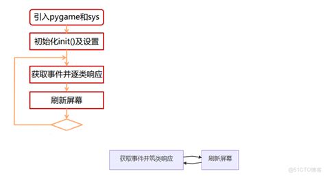 基于python的游戏设计与实现 Python游戏设计论文卫斯理的技术博客51cto博客