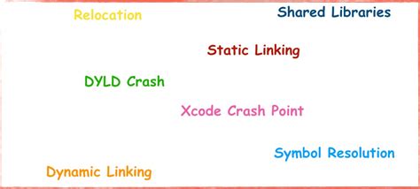 Dyld Symbol Not Found Let Us Revisit Dynamic Linking And Then By