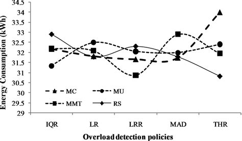 Energy Consumption With Firefly Algorithm Parameters Vm Download Scientific Diagram