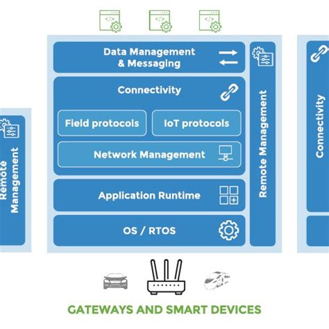 Iot Software Stacks 7 Download Scientific Diagram