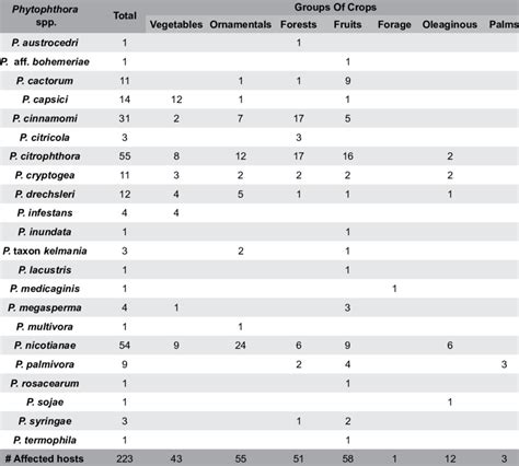 Groups Of Crops Affected By Phytophthora Spp Download Scientific Diagram