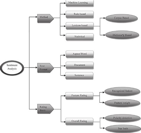 Related Work Sentiment Classification Techniques Machine Learning Ml