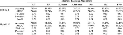 Traditional Classifier Performance Using Hybrid Features Download