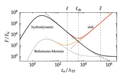 Extended Hydrodynamic Description Of Nonequilibrium Atom Surface Interactions