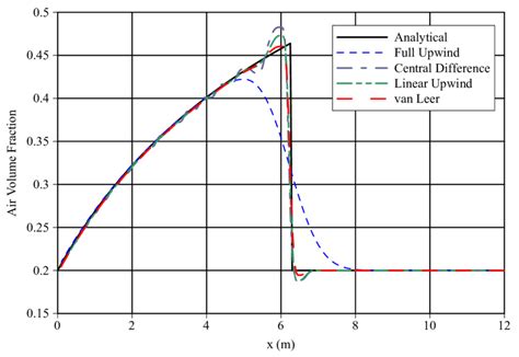 analytical and numerical solution at t 0 5 s with different advection