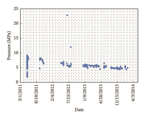 The Monitoring Records Of Wellhead Injection Pressure Download