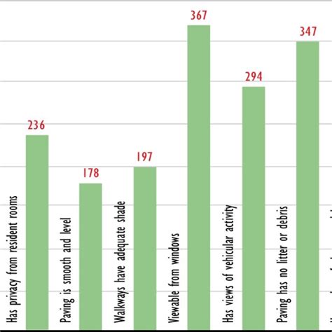 Link Between Physical Activity And Accessible Walkable Outdoor Download Scientific Diagram