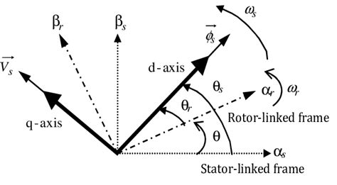 Orientation Of The Stator Flux Download Scientific Diagram