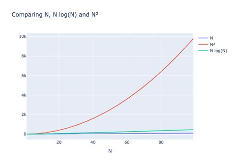 Big O Notation And Time Complexity Guide Intuition And Math Datacamp