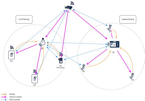 Zigbee Realistic Use Case Weather Station Stm32mcu