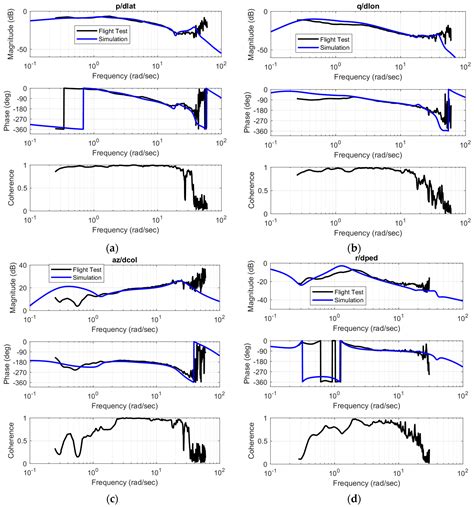 Aerospace Free Full Text Non Linear Dynamic Inversion Control