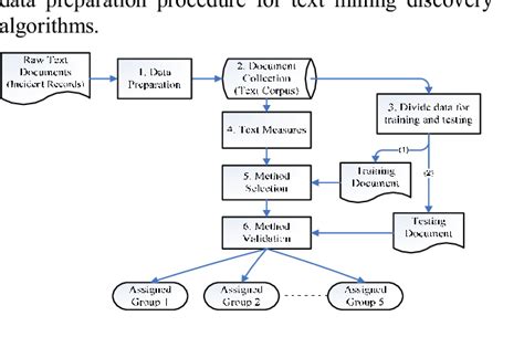 Data Preparation Procedure For Text Mining Discovery Algorithms Download Scientific Diagram