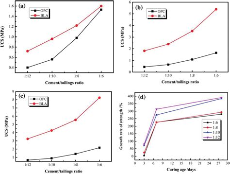 Ucs Values Of The Cpb Specimens With Various Curing Ages A 3 D B