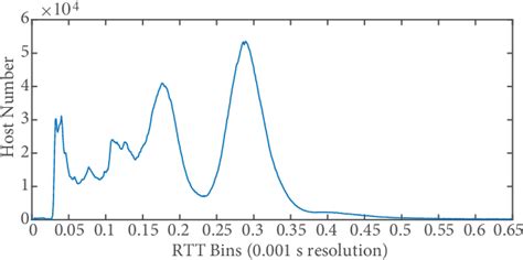 Figure 2 From Large Scale Round Trip Delay Time Analysis Of Ipv4 Hosts Around The Globe