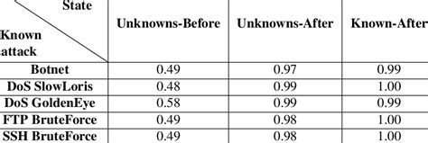Cnn Based Model Detection Rate In The Federated Learning Approach On