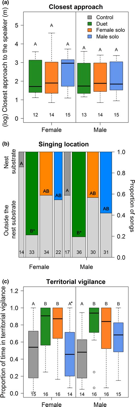 Box Plots Panels A And C And Bar Plot Panel B Showing Behavioral