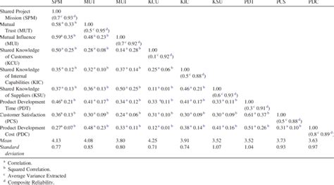 Correlations Reliability And Average Variance Extracted Download Scientific Diagram