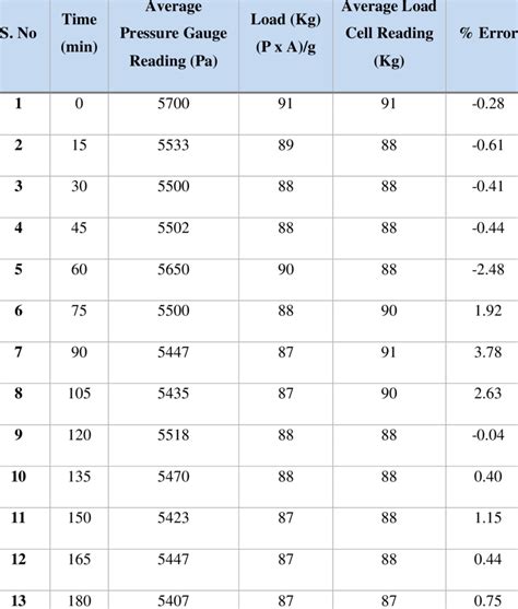 readings from pressure gauge and load cell download scientific diagram