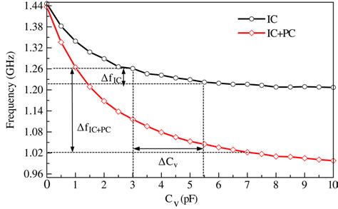 The Variation Of Resonant Frequency With Different Capacitance Of