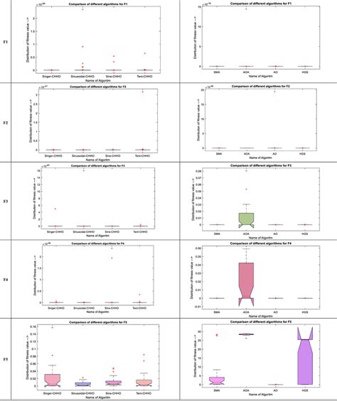 Box Plot Of Trial Runs Of U Modal Benchmark Function Compared With